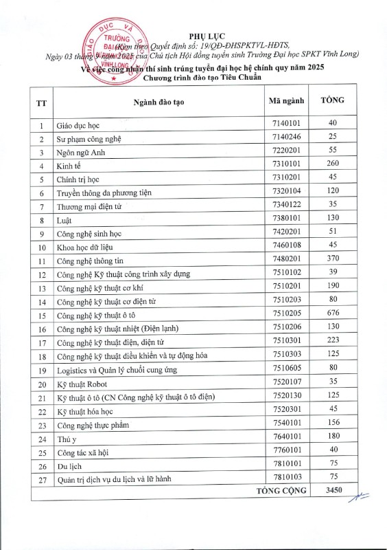 Quyết định trúng tuyển đại học chính quy năm 2025, chương trình đại học tiêu chuẩn Trường Đại ...